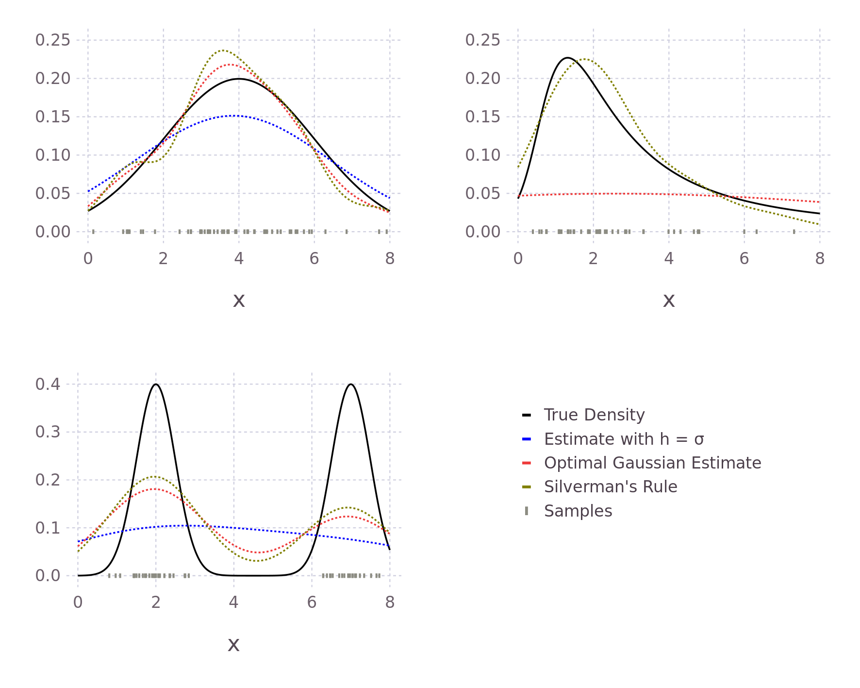 Implementing Kernel Density Estimation Univariate