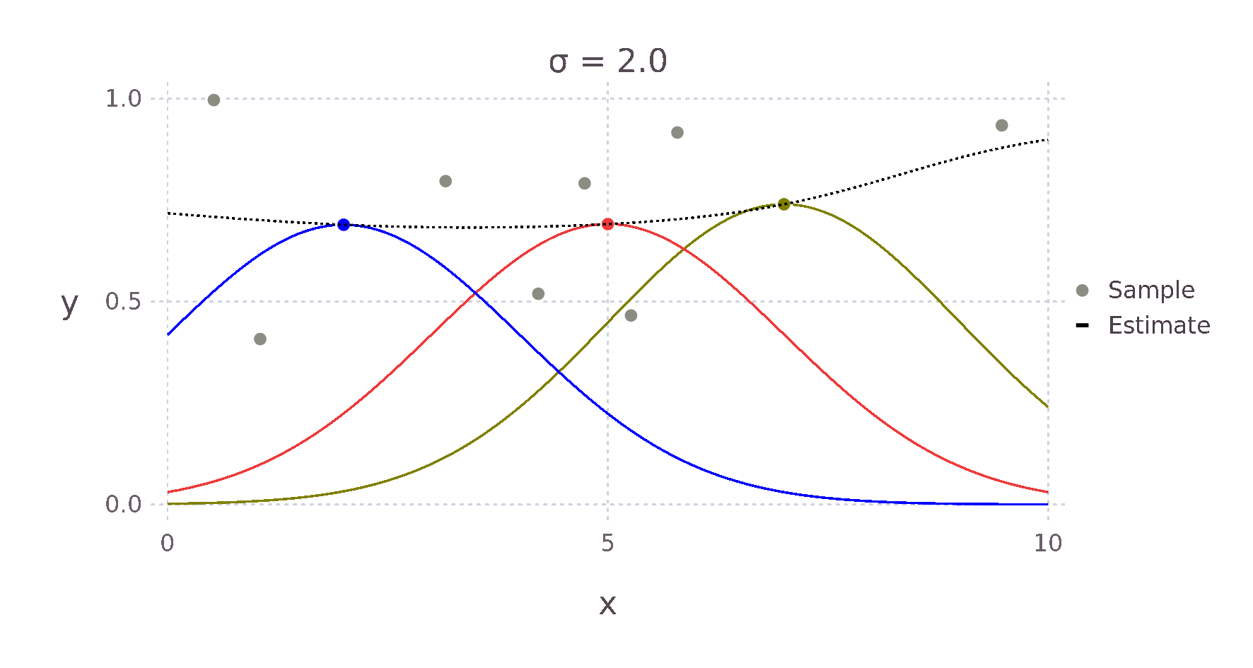 Implementing Kernel Density Estimation Univariate